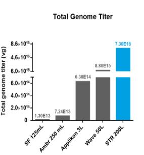 π-Alpha 293 AAV High-yield Production Platform | PackGene Biotech